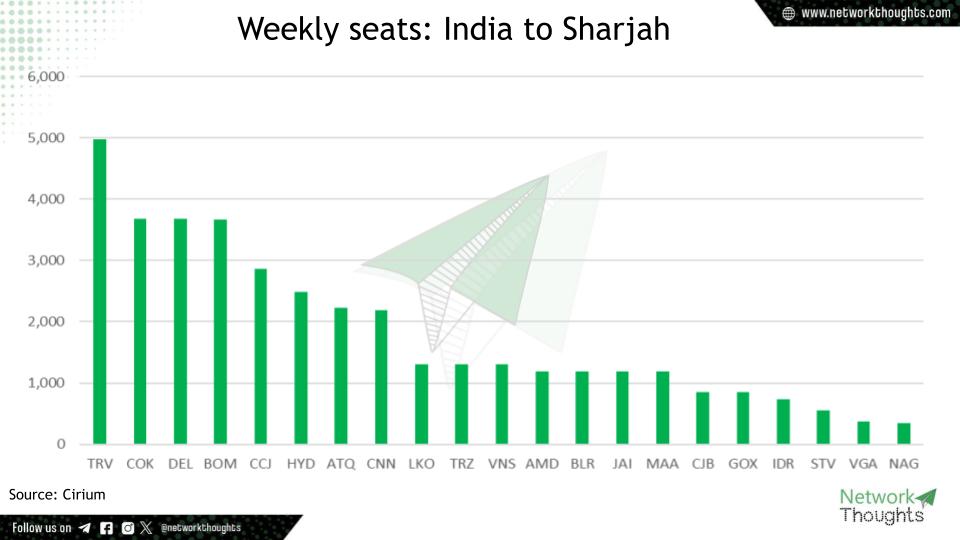 IndiGo is rejigging Abu Dhabi, How does India – UAE market stack up?